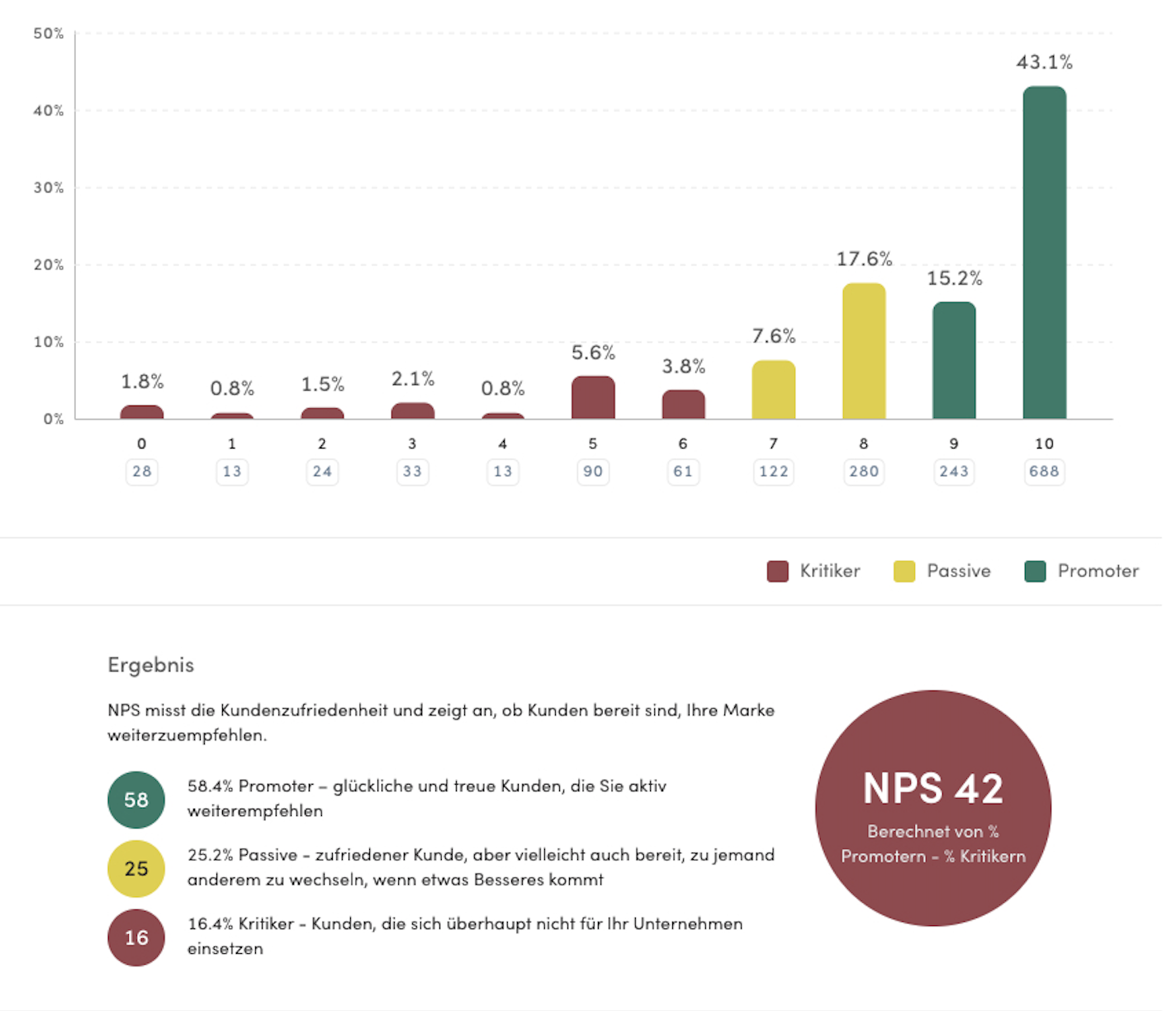 Was ist der NPS und wie berechne ich ihn?