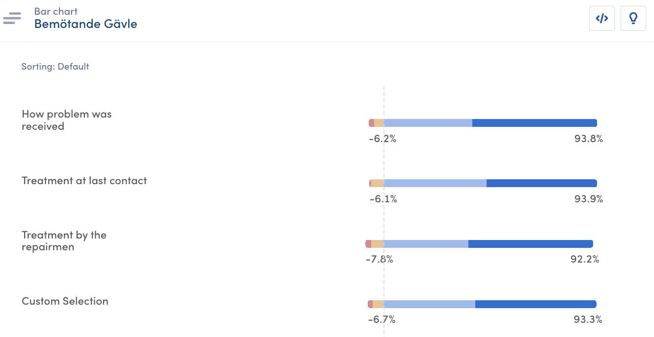 How do I create and organize dashboards?